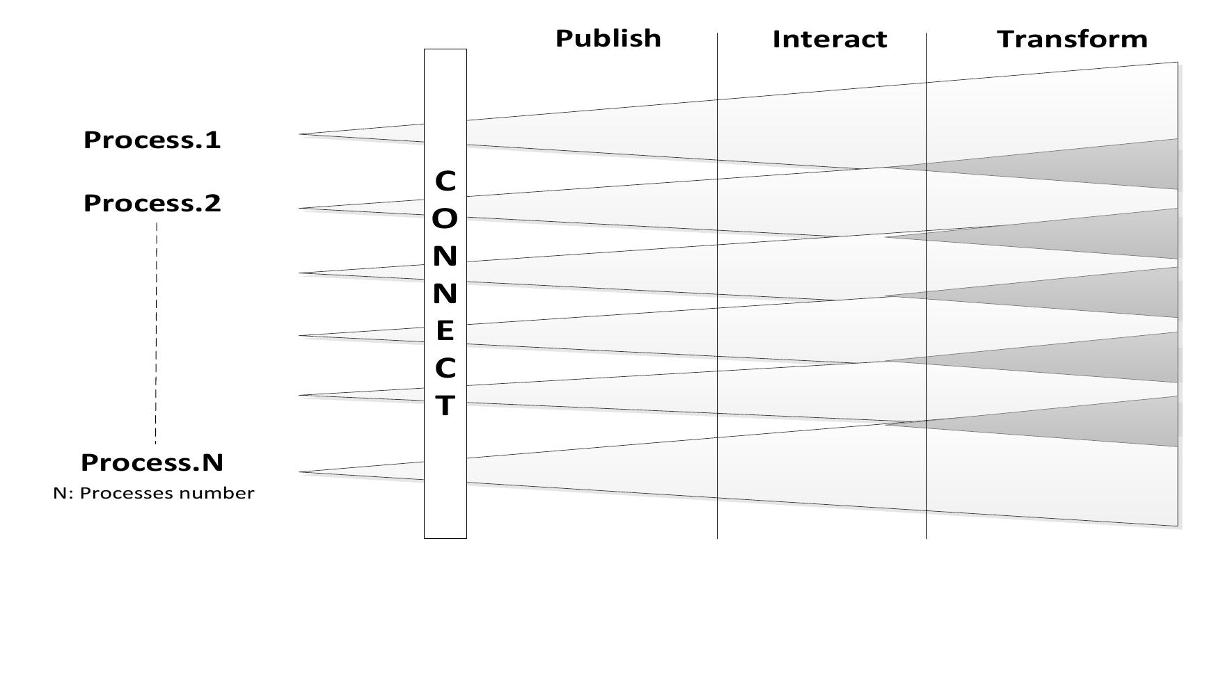 The design - actuality gap model developed by heeks (2002)