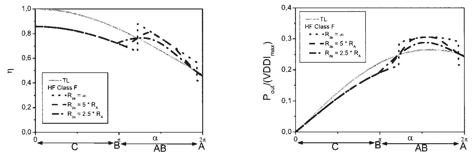 Hf class-f amplifier design assuming a quadratic model: (a)