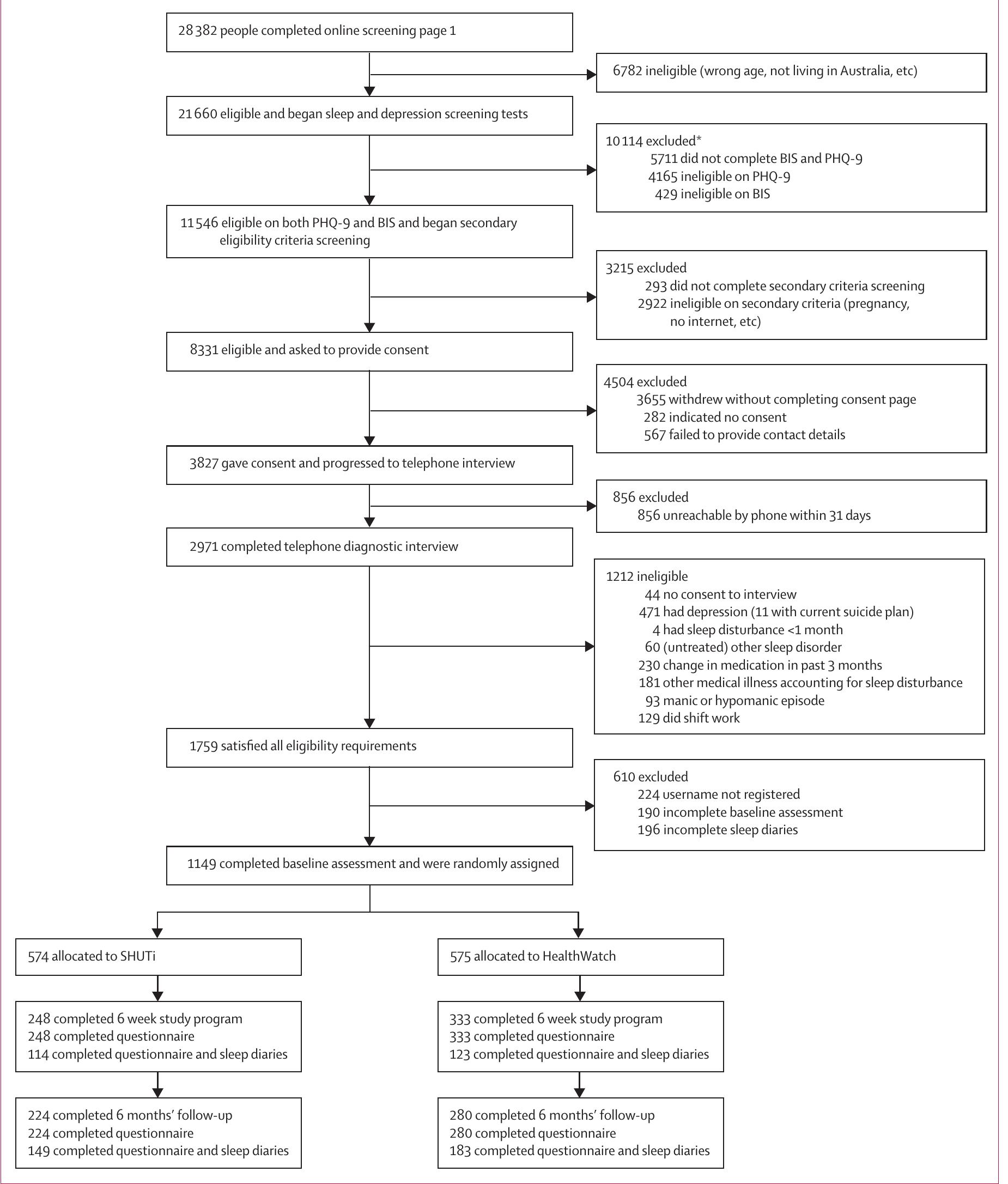 Trial profile phq=patient health questionnaire. bis=bergen