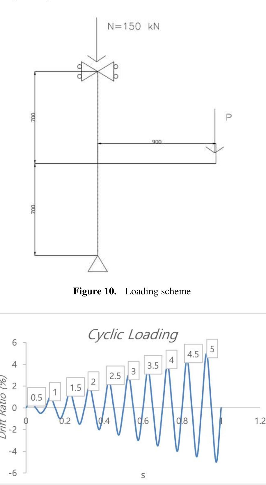 Are located at the ends of the columns and beams. the oading
