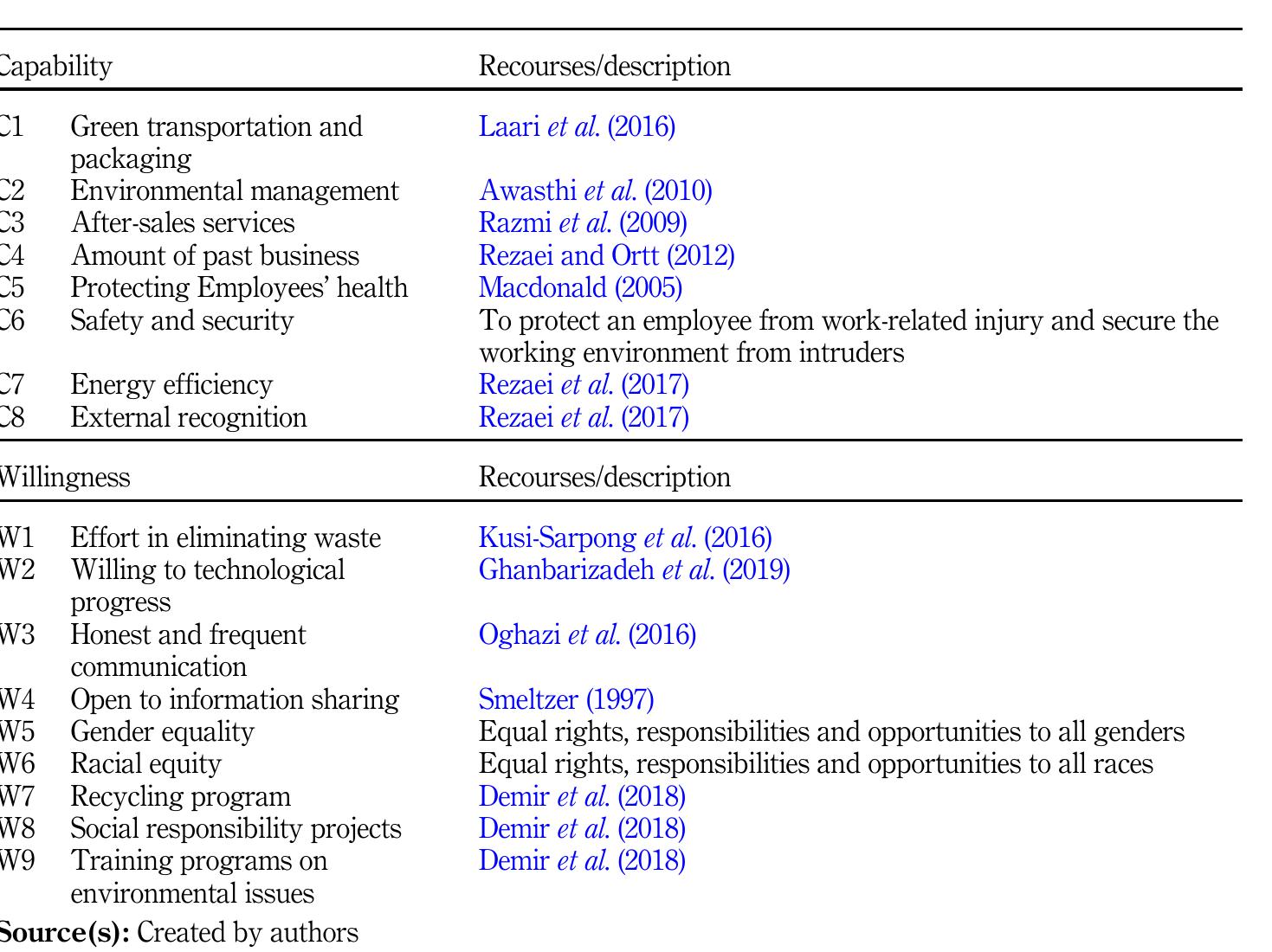 Table 3 - Cluster-based supplier segmentation: a sustainable