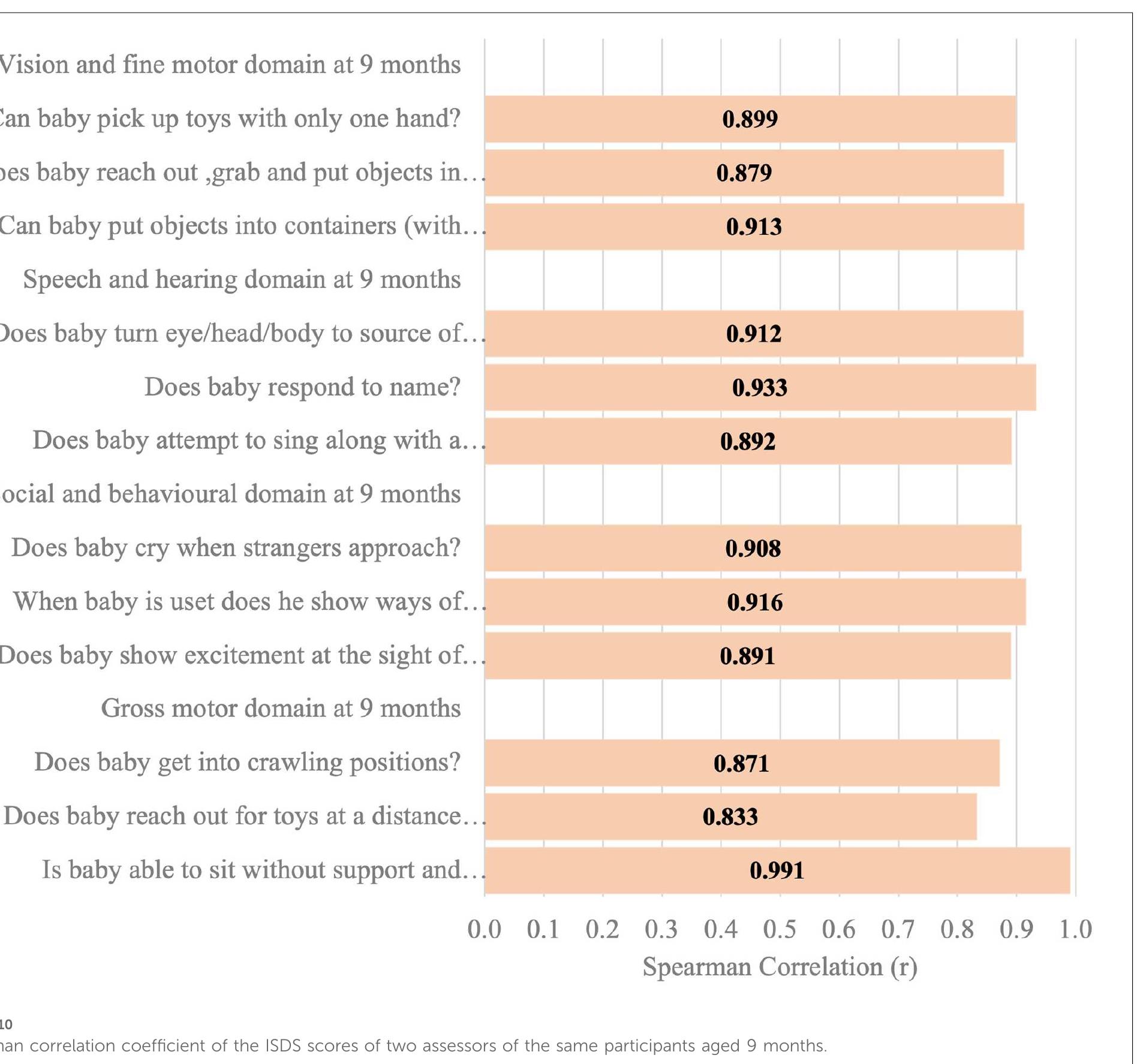 Developmental milestones. the design of the chart is