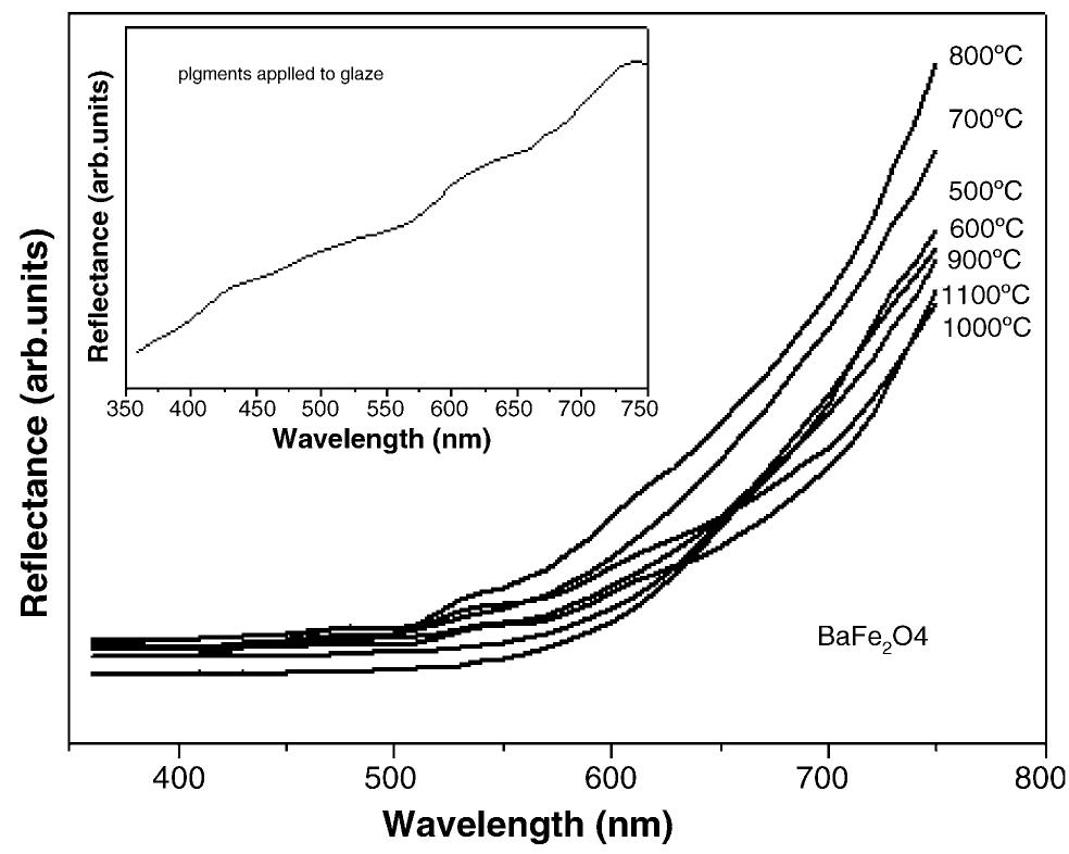 Diffuse reflectance of bafe2o, system, as a function of the