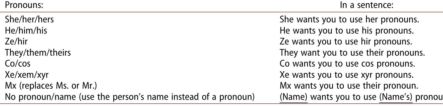 A guide to nonbinary pronouns. table 6. transforming from