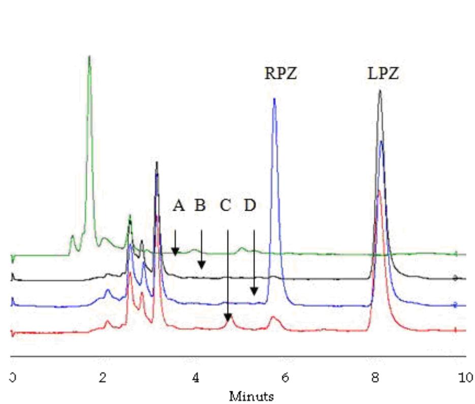 Overlay chromatograms of (a) blank human plasma, (b) human