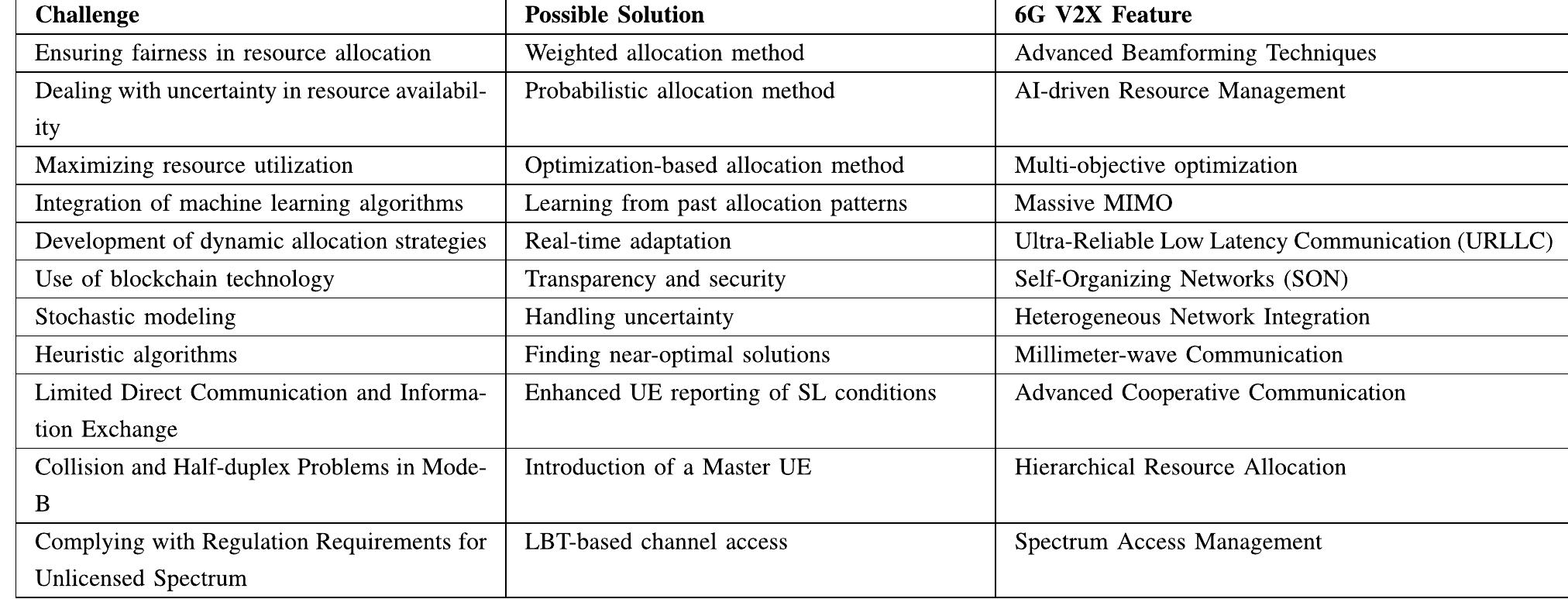 Context Of Sidelink Vehicular Communication These Tech