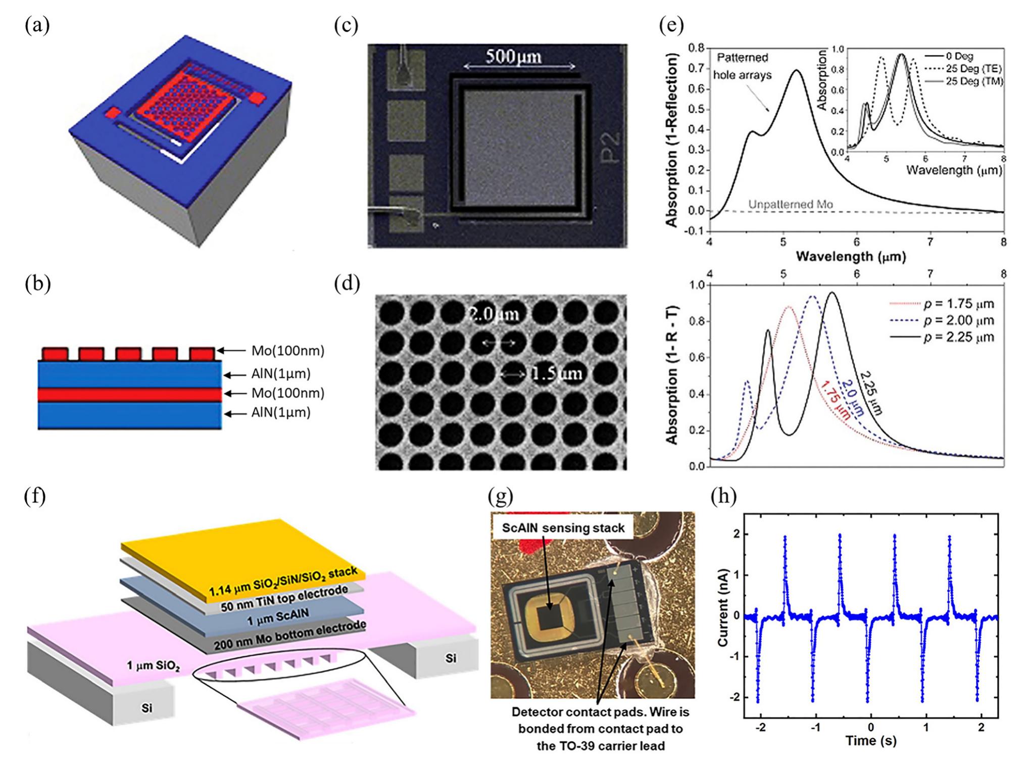 Ain-based pyroelectric photodetector. (a) and (b): schematic