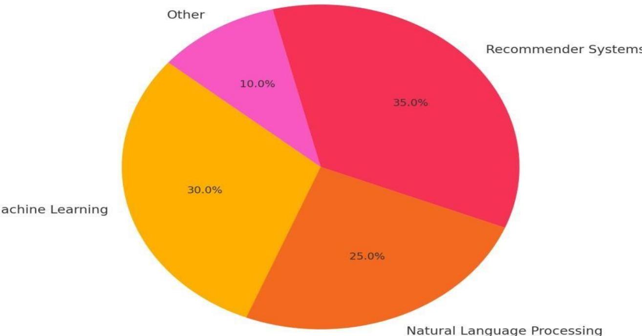 Distribution of ai techniques in adaptive learning systems.
