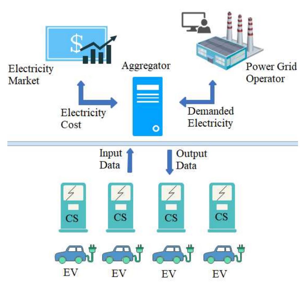 The architecture of the centralized charging system for evs. The architecture of the centralized charging system for evs.
