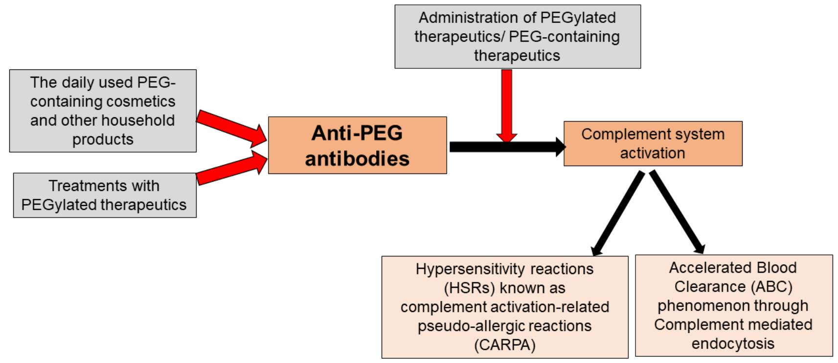 (PDF) Polyethylene glycol: Properties, applications, and challenges
