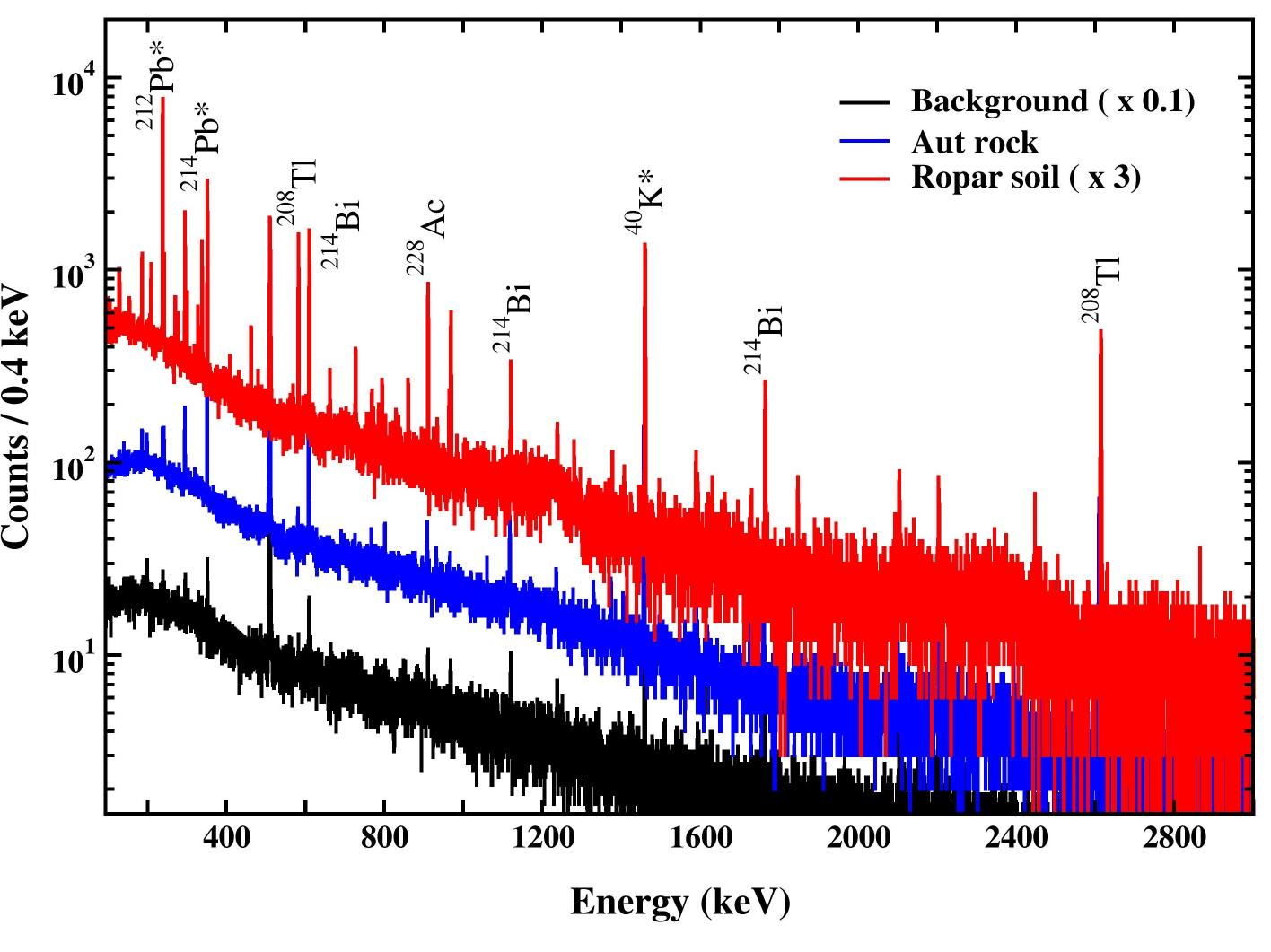 A typical gamma-ray spectra of soil sample (red line), aut