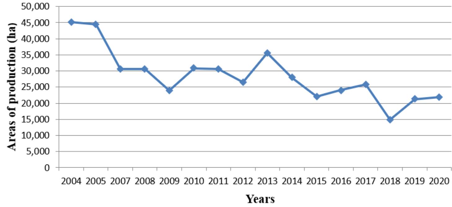 Figure 3 - from Trends of Oat Production Area, Productivity