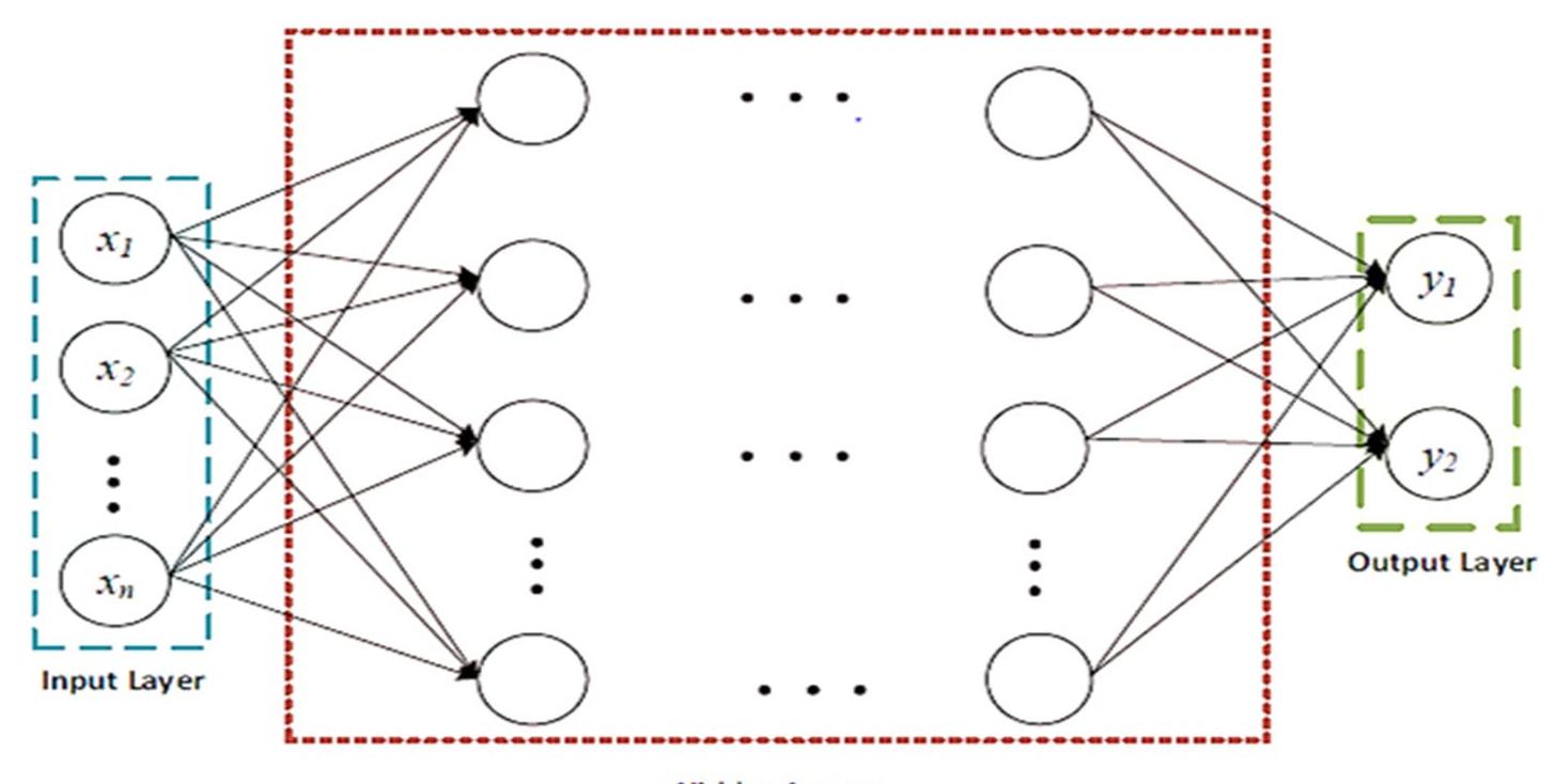 The deep neural network architecture networks (cnn),