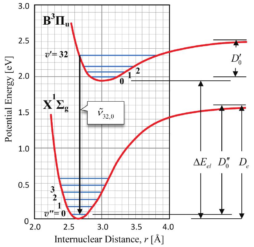 Schematic potential curves for the x and b states involved