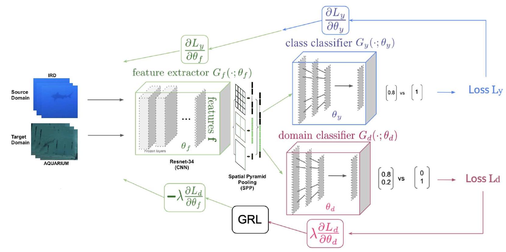 An overview of the ada-resnet-34-spp architecture showcasing