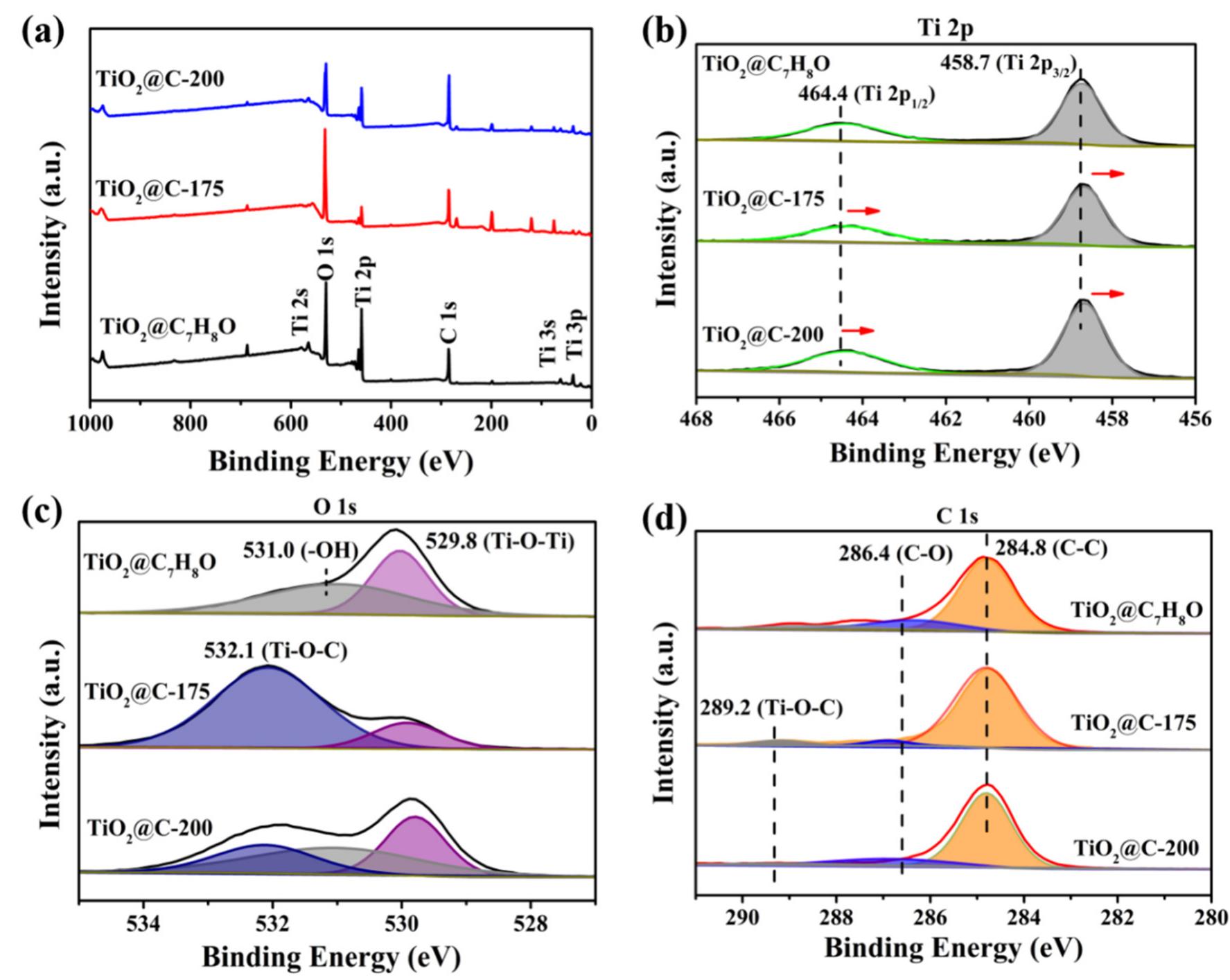 (a) full spectra and high-resolution xps spectra of (b) ti
