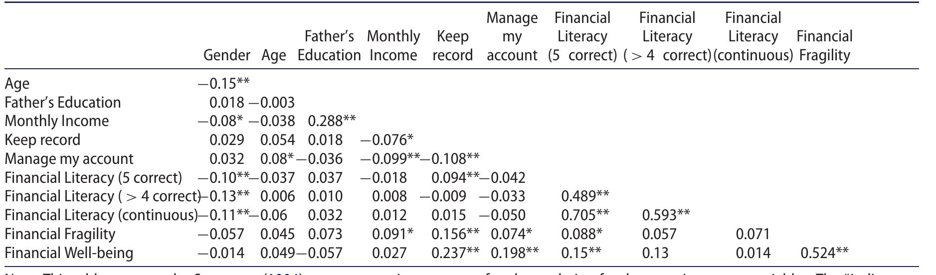 Correlation matrix for financial literacy variables.