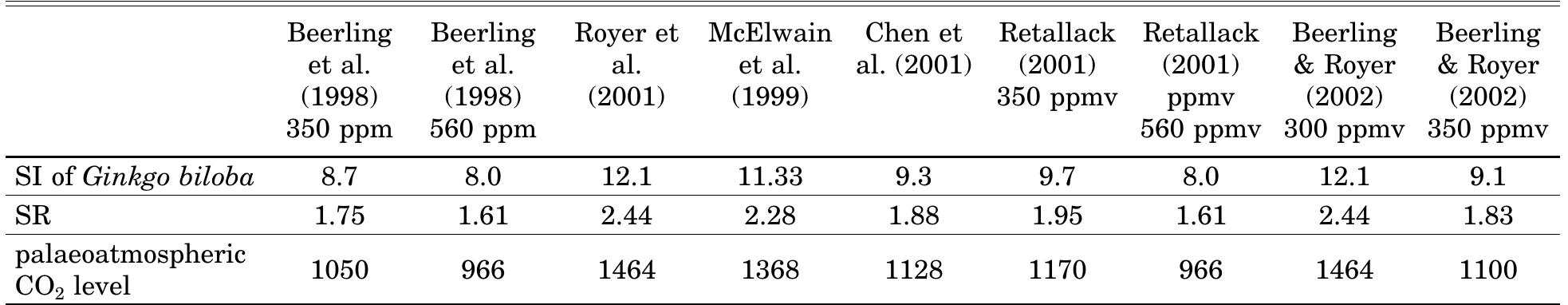 Ginkgo biloba, si values according to different authors and