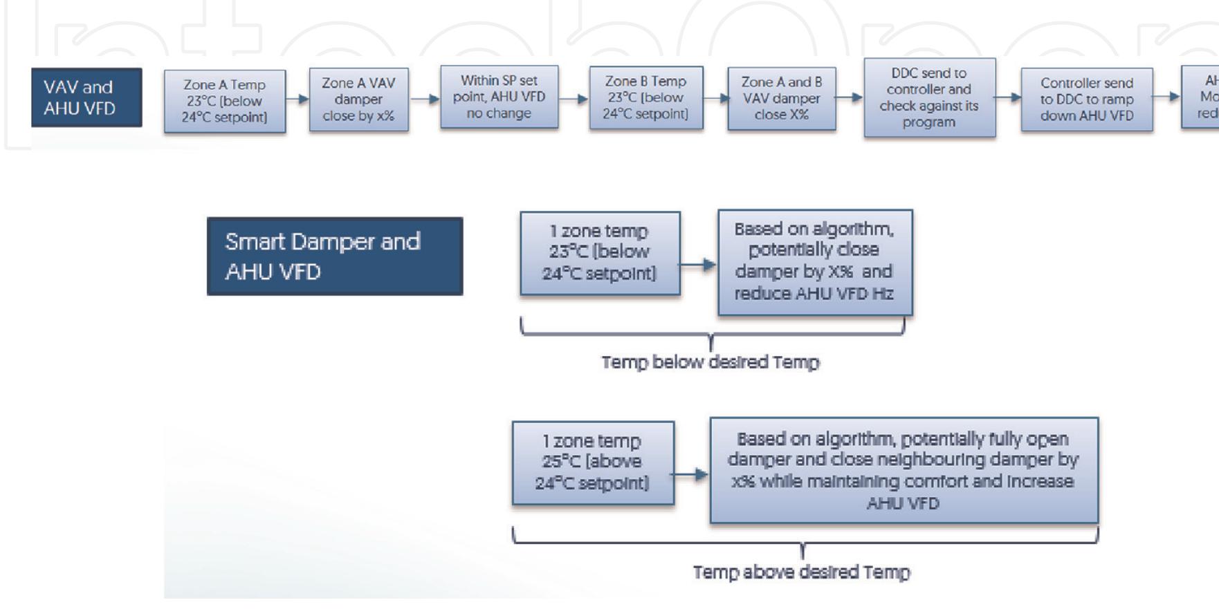 Od block diagram that shows smart damper and ahu ved