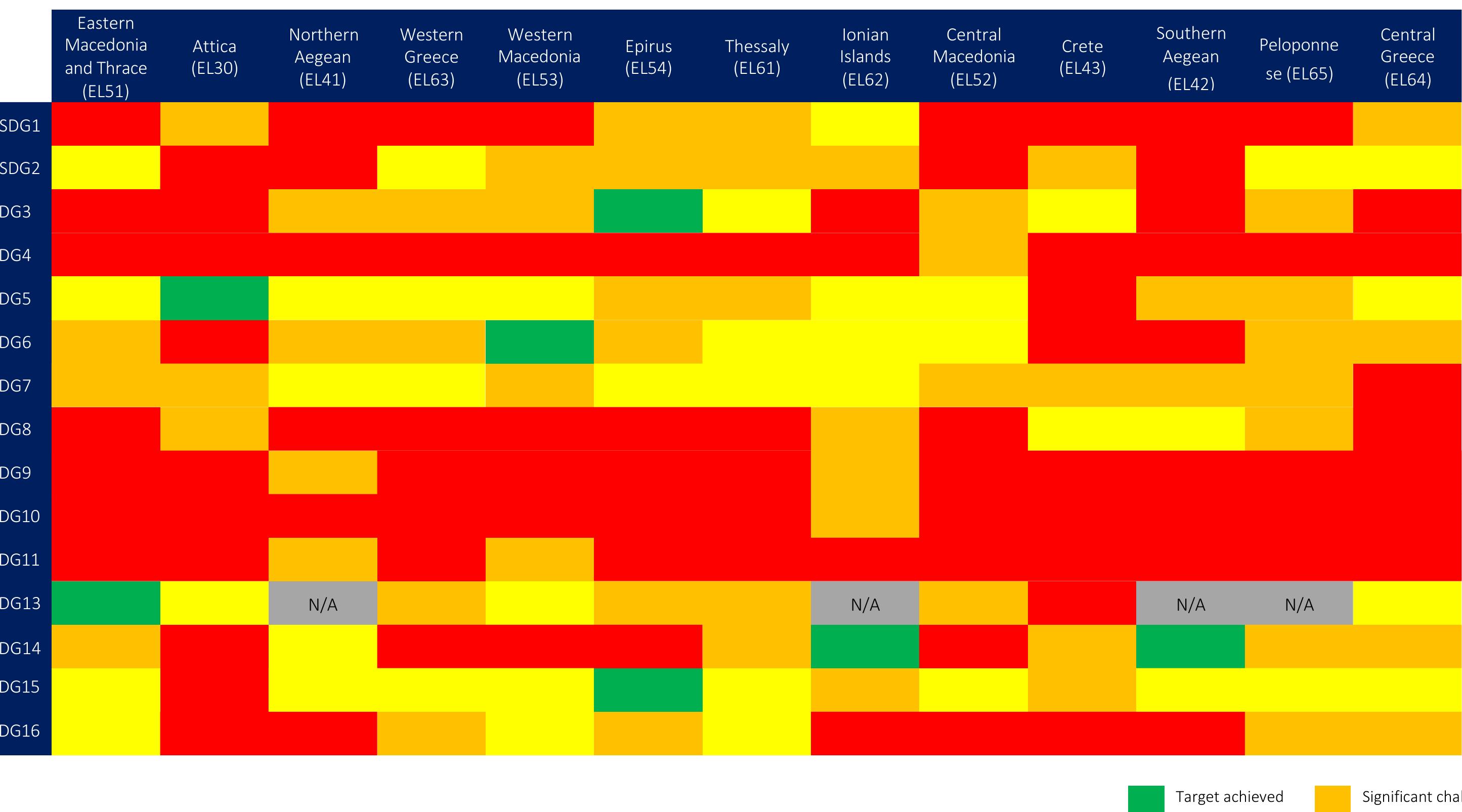 The sdgs heat map for the greek regions