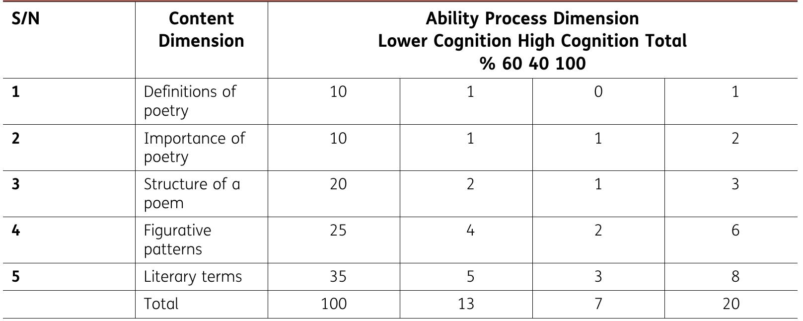 Test blueprint on poetry achievement test note. s/n = serial