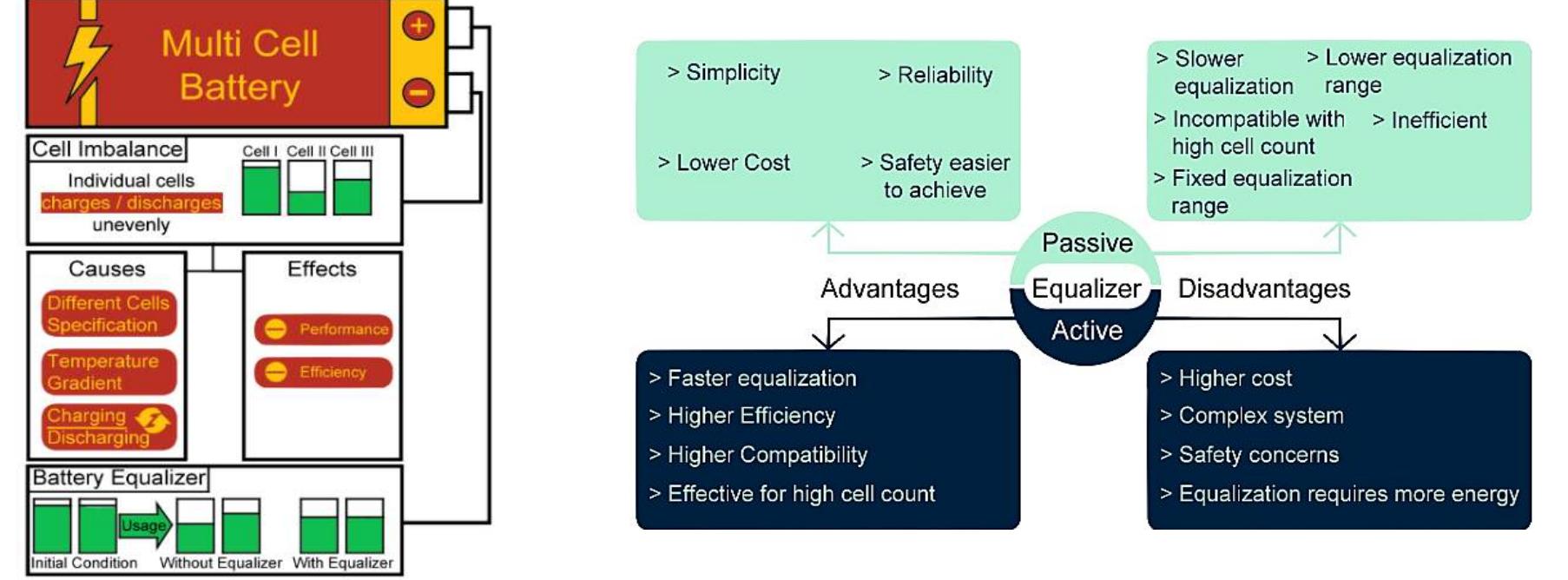 The schematic concept of battery active equalizer battery