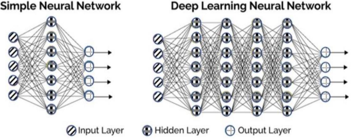 Difference between a simple neural network and a dnn