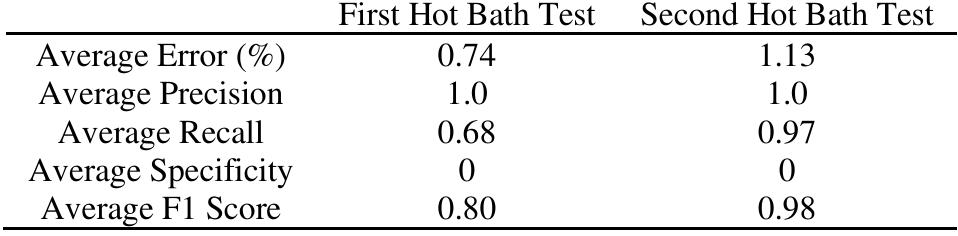 First hot bath test and second hot bath test results