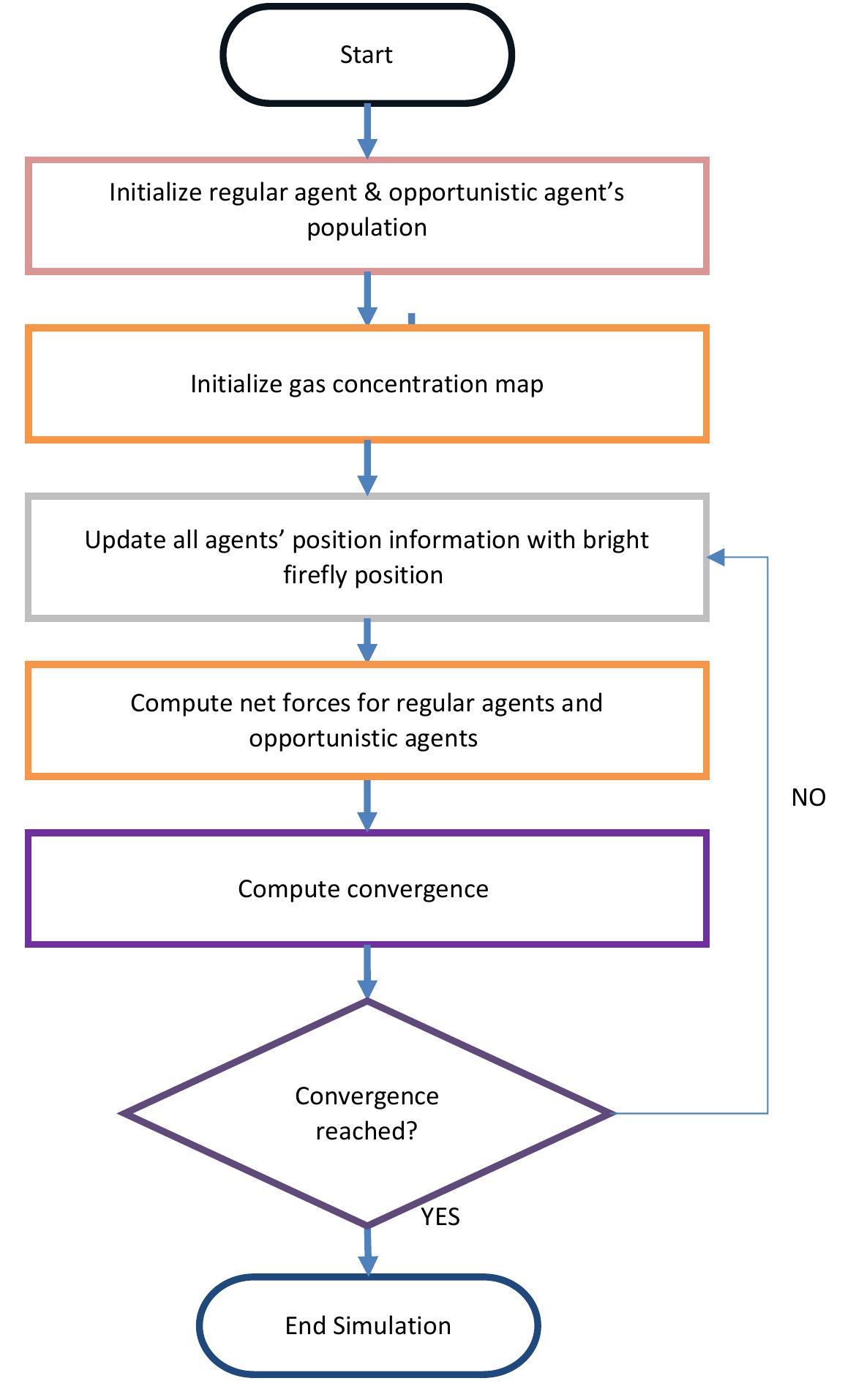 Flowchart for the simulation of swarm robot's gas leak