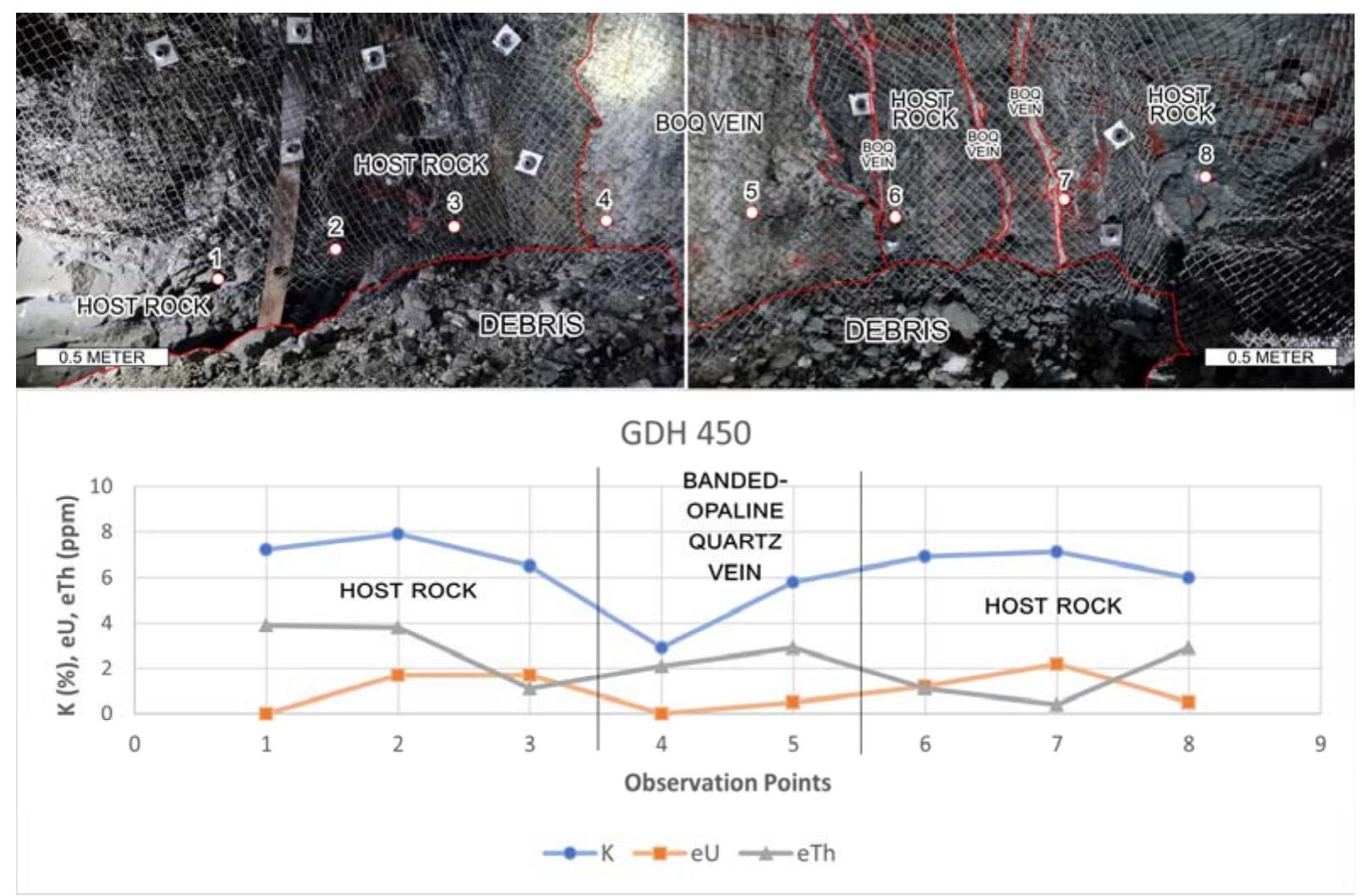 Radiometric measurements of the cross-section of the gdh 450