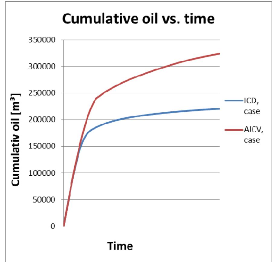 Figure 12 - Smart Well With Autonomous Inflow Control Valve