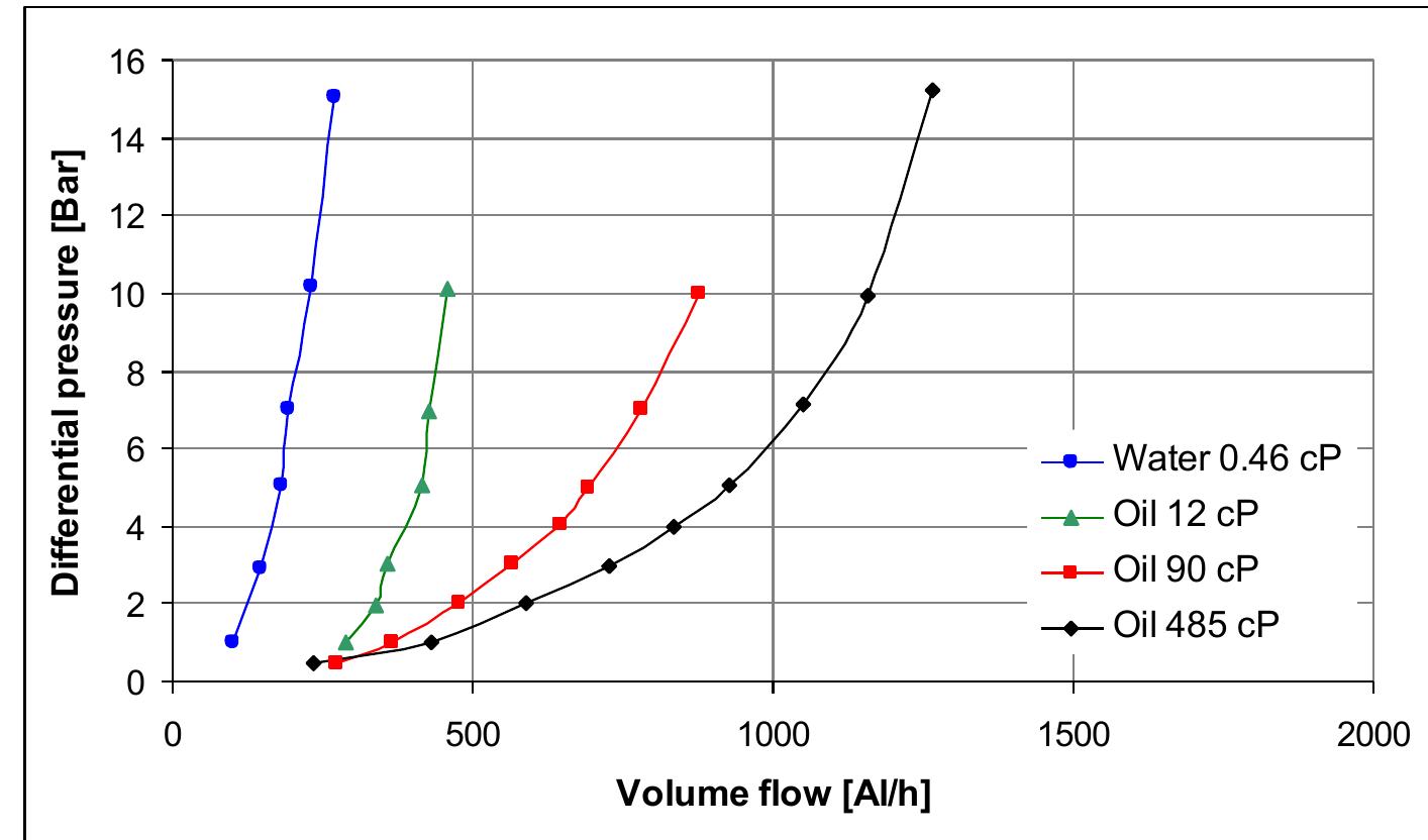 Volume flow vs differential pressure for water and oils with