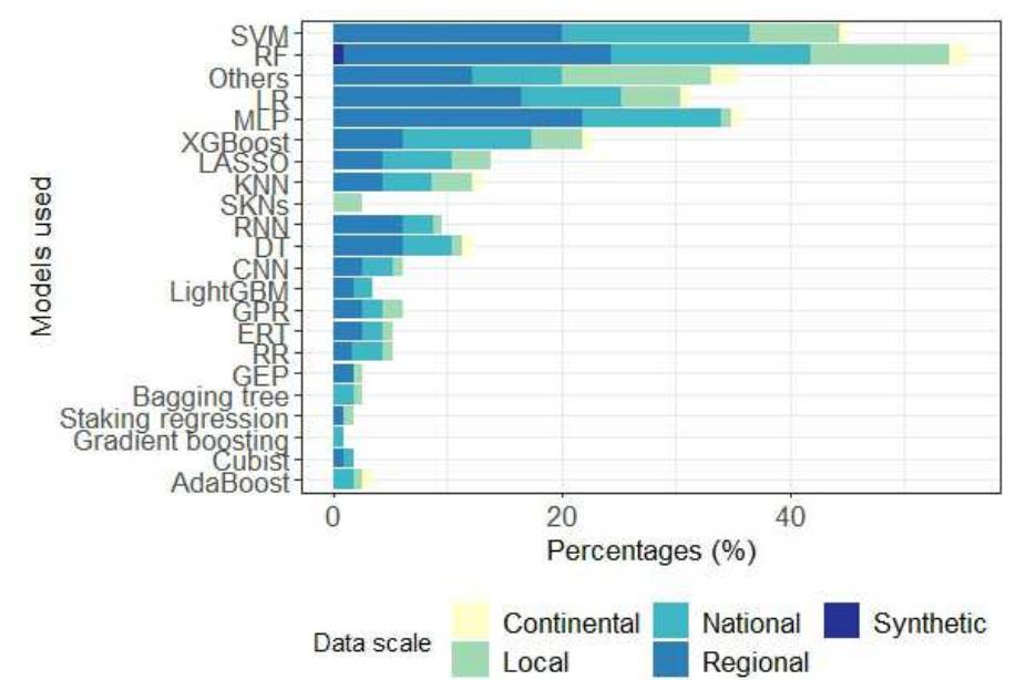 Link between ml models and data scale for yield prediction.