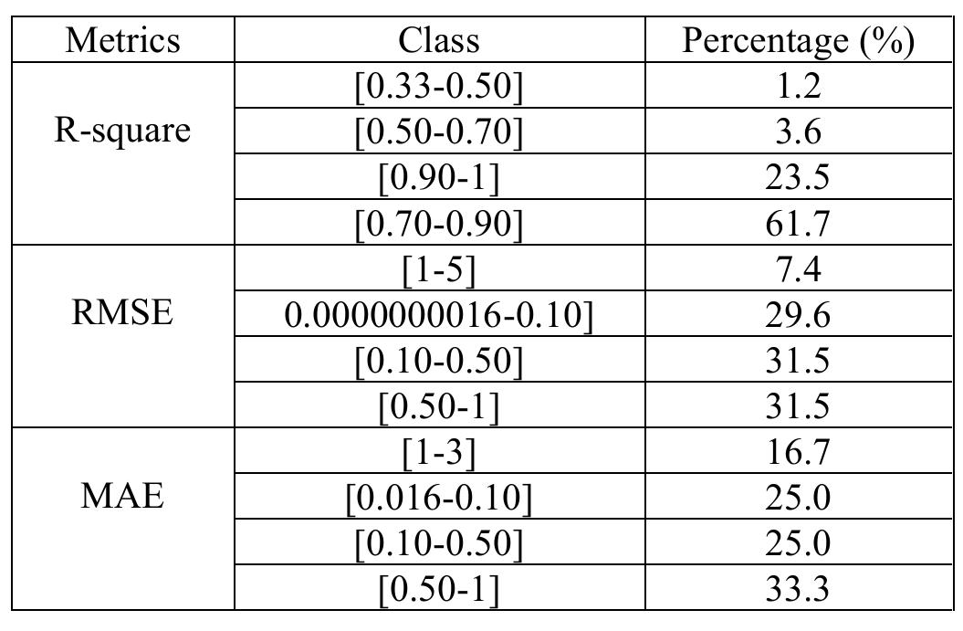 Accuracy of ml models.