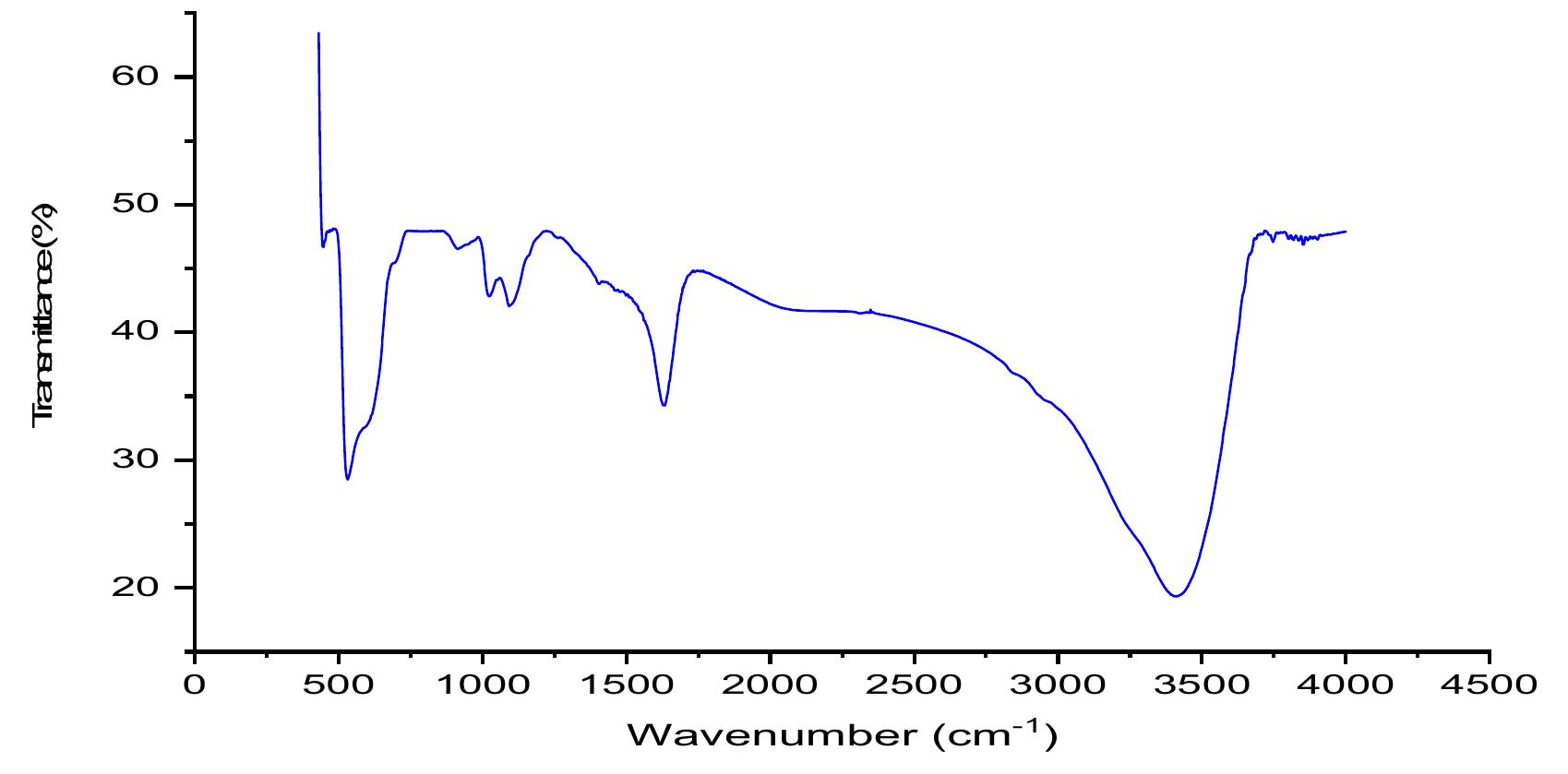 Fourier transformed infrared spectroscopy (ftir) analysis of