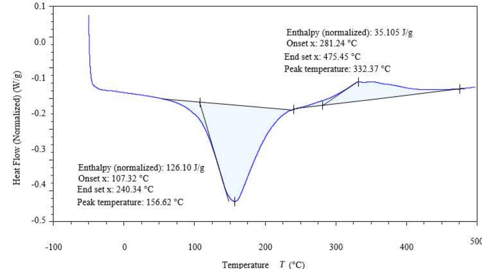 Differential scanning calorimetry (dsc) graph of a-fe,o,