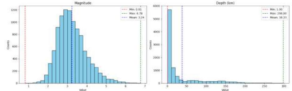 Graph of magnitude and depth variables magnitude and depth