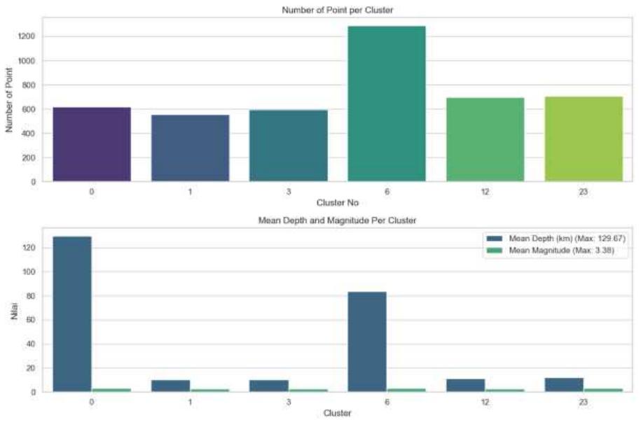 The information graph for the six largest clusters is shown
