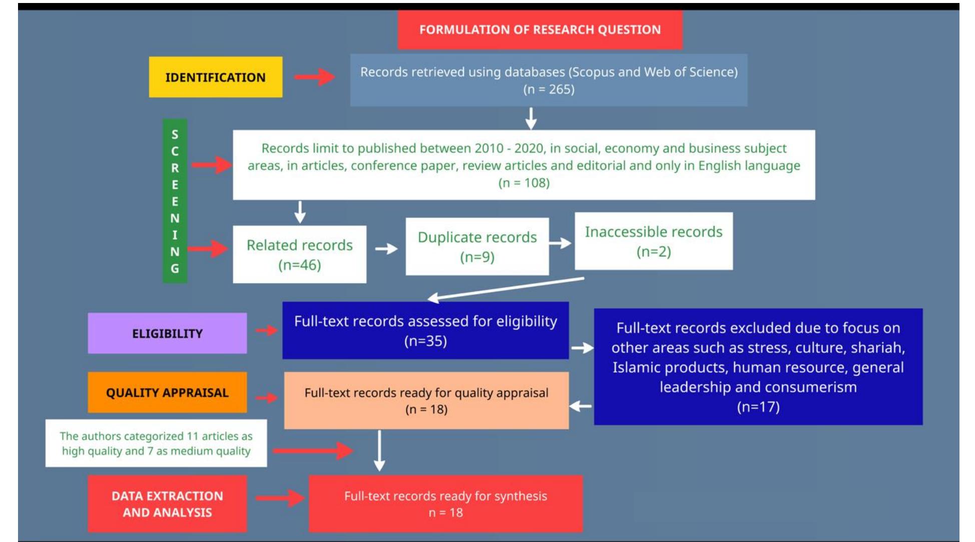 systematic flow diagram (adapted from mohamed shaffril et