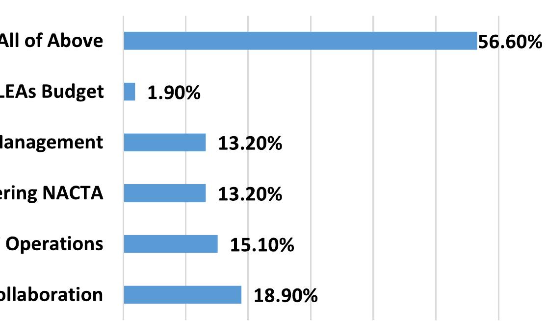 Figure 15 - Recrudescence of TTP Violence, Its Causes and