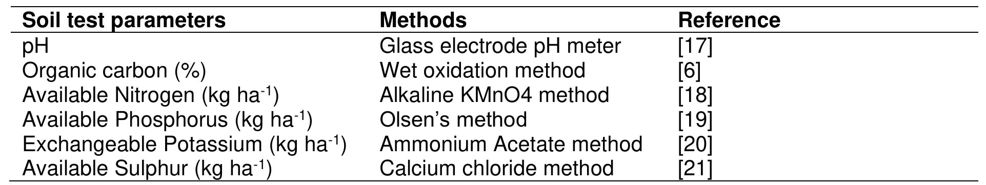 2.4 soil fertility mapping table 1. soil test parameters and