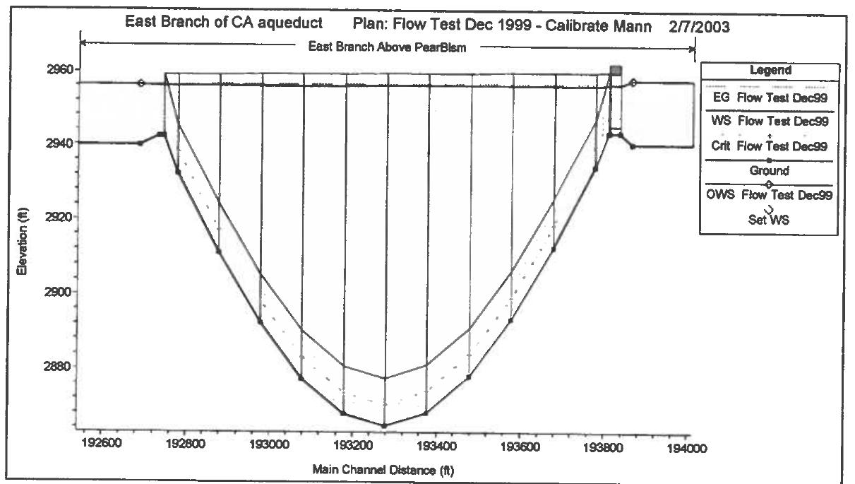 Hec-ras profile of check 46 and myrick siphon