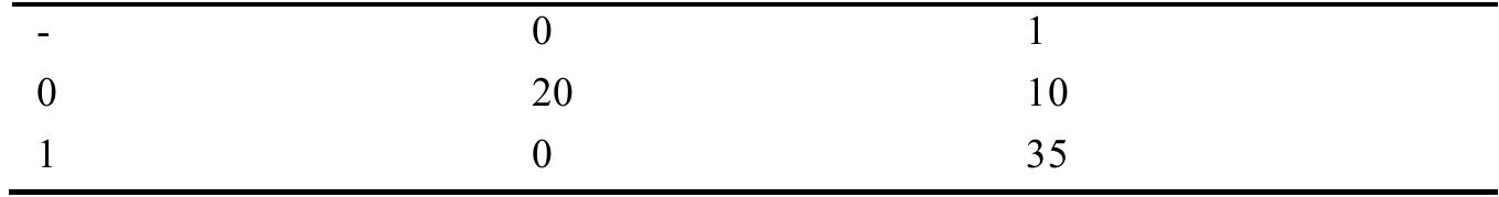 Confusion matrix using naive bayes classification.