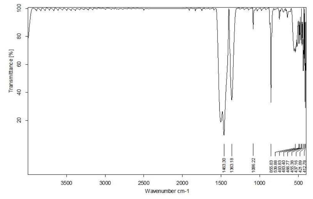 Ftir spectra of 2% ni/zn3:la1 ftir spectra of 2% ni/zn3:la1
