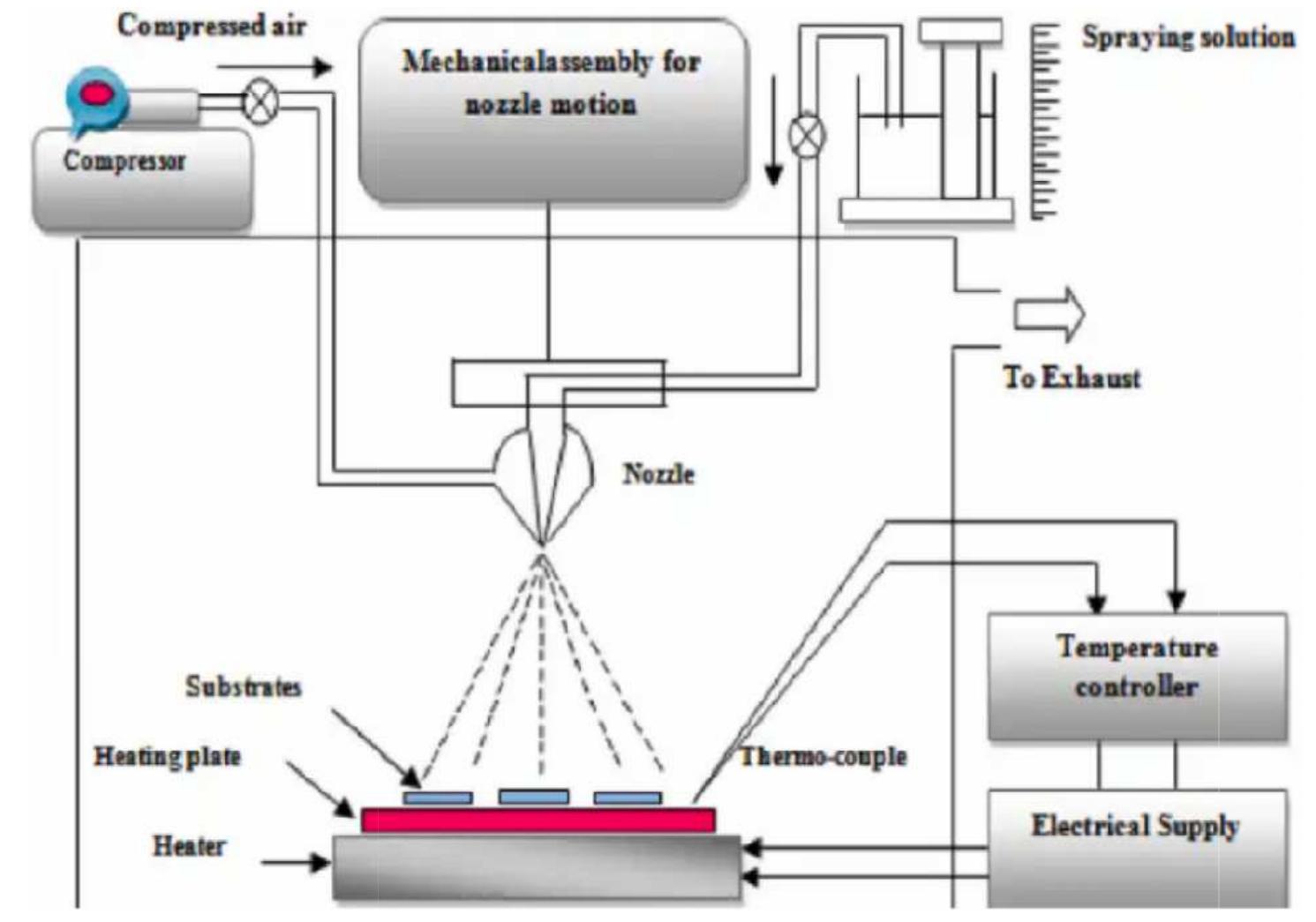Diagram showing the systematic operation of the spray