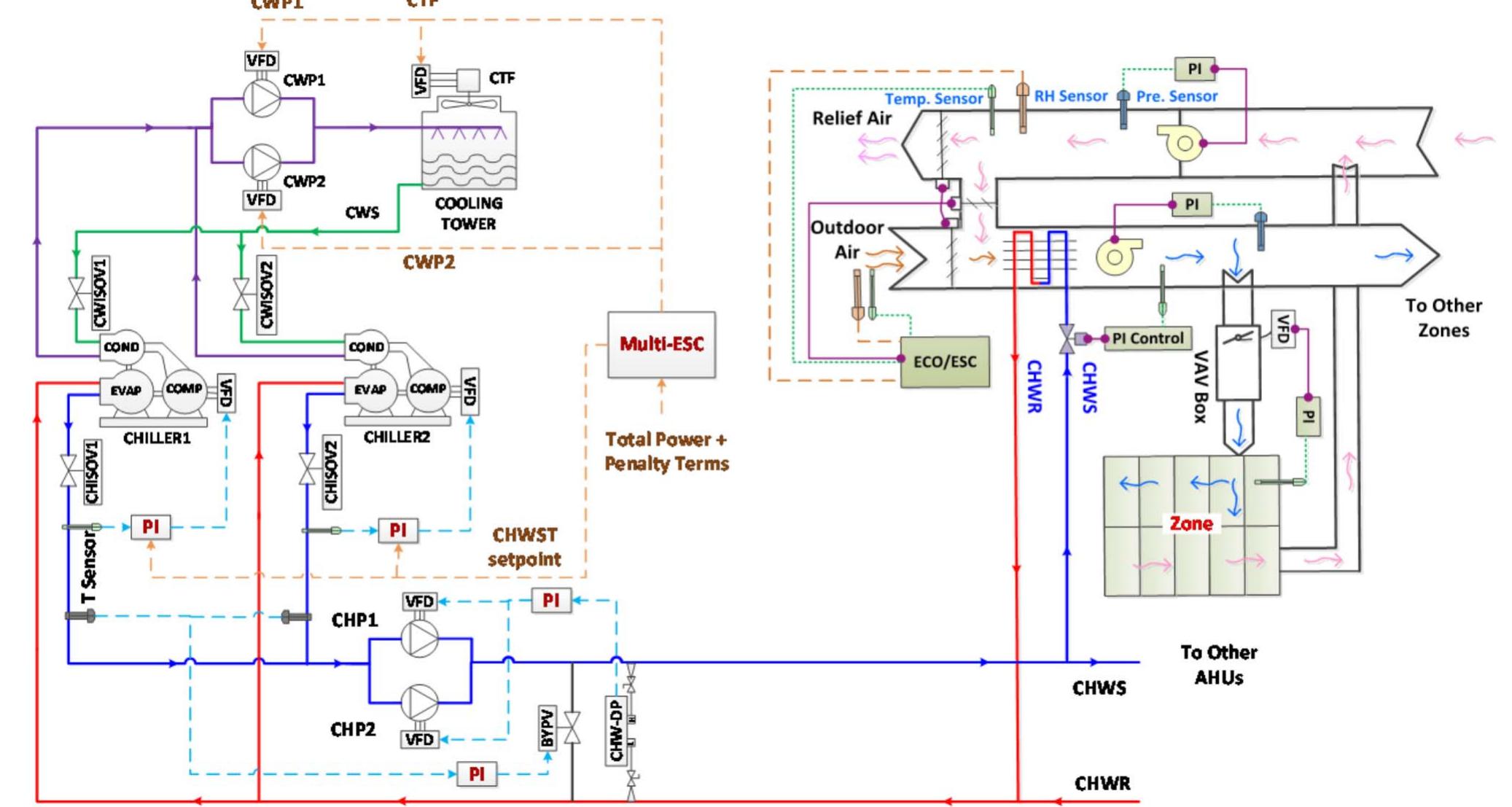 Schematic diagram of the chilled water plant with two