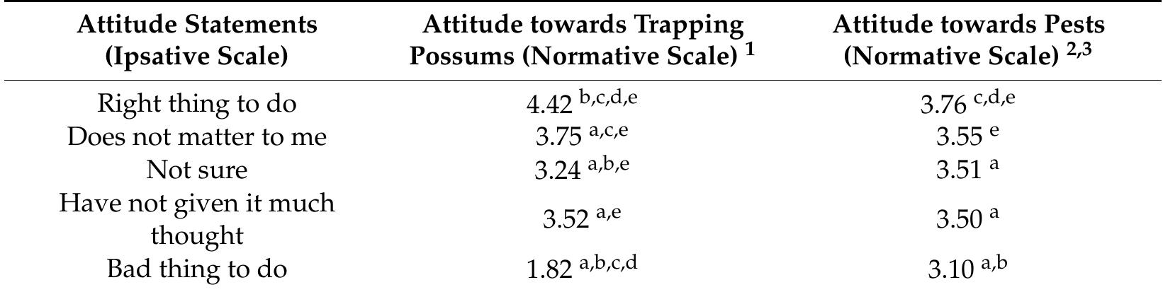 Note: values are mean scores of respondents on the normative