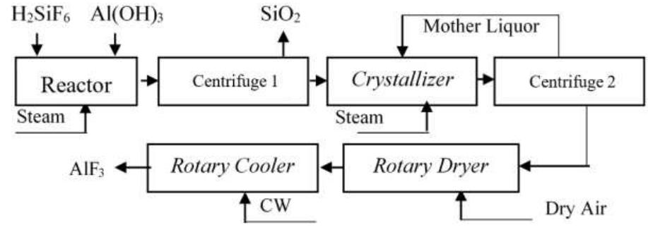 Flowchart of aif; production process