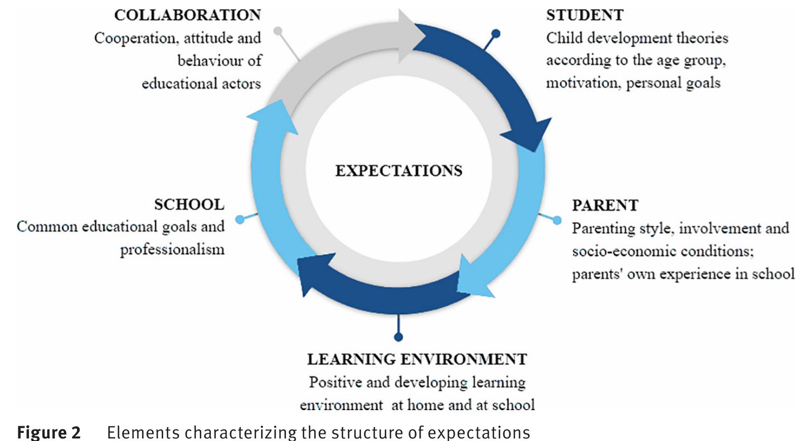 (PDF) Definition, Structure, and Formation of Parental Expectations ...