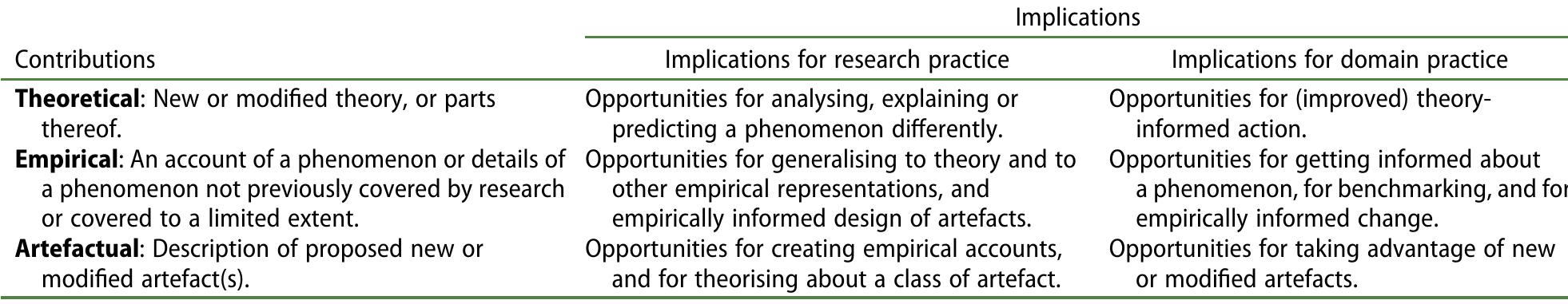 Types of contributions and their implications.